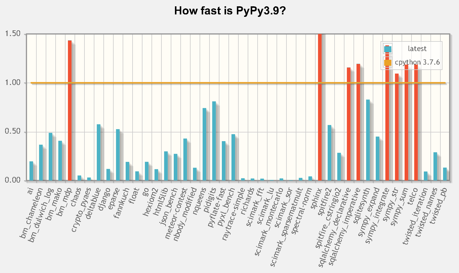 PyPy : 파이썬 (CPython)과의 차이점 - H-A
