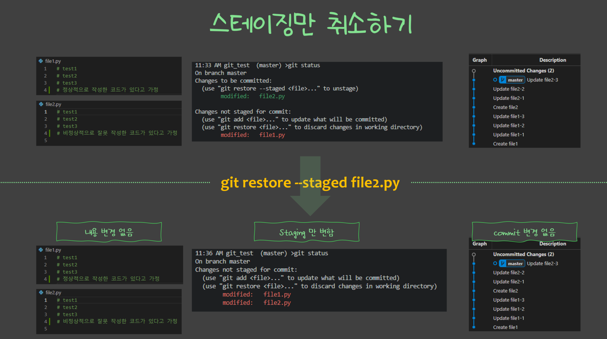 Git 되돌리기, Git 수정 : git restore, git revert, git reset - H-A