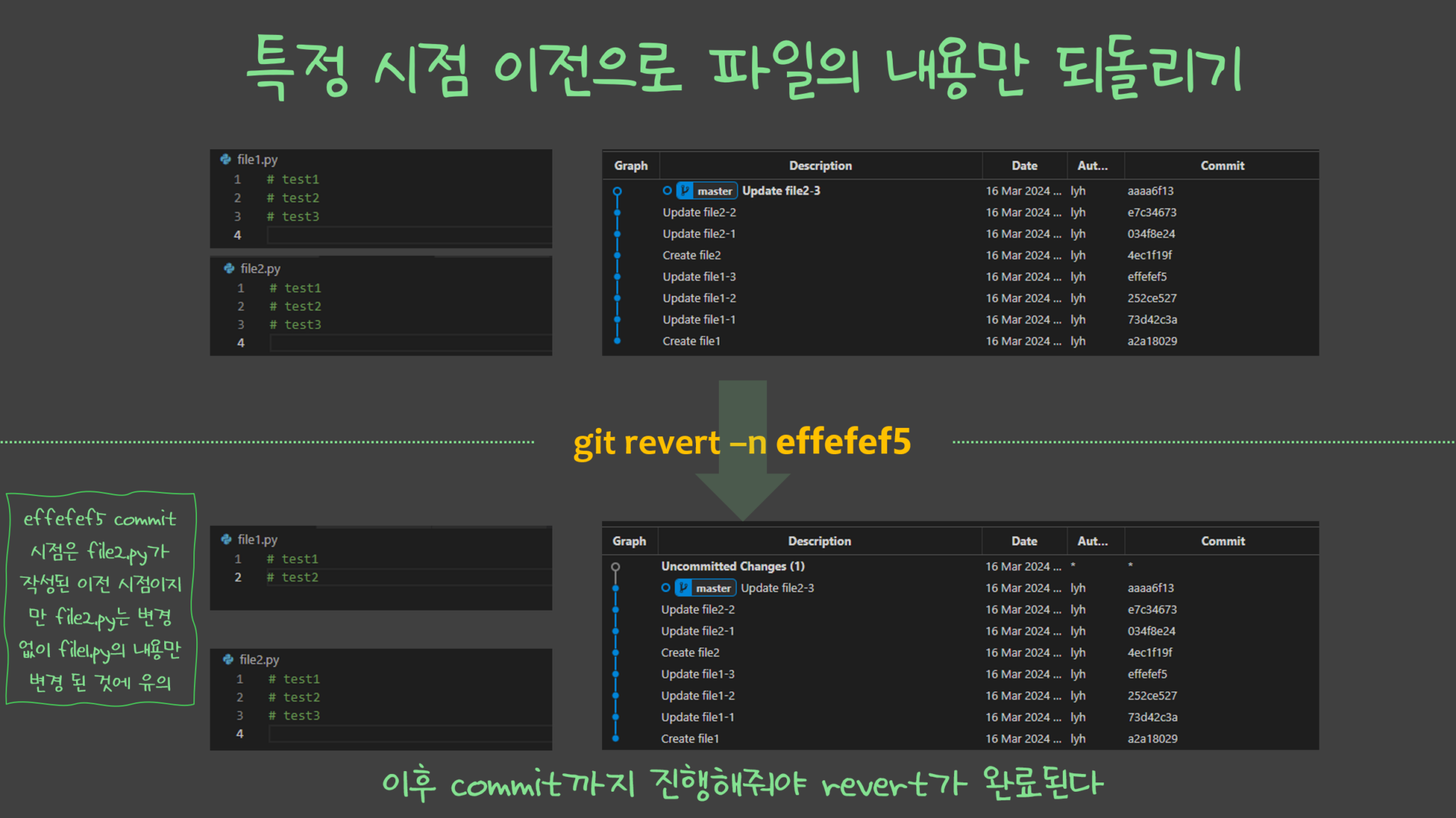 Git 되돌리기, Git 수정 : git restore, git revert, git reset - H-A