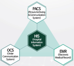EMR, OCS, PACS, HIS 개념 - H-A