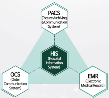 EMR, OCS, PACS, HIS 개념 - H-A