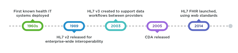 HL7 가이드 정리 : HL7 버전 - H-A